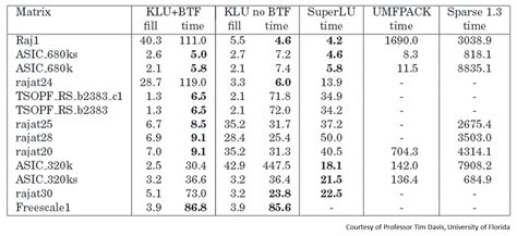 Power Grid Simulation