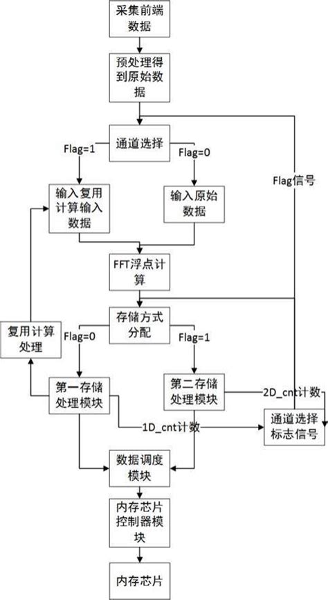 一种基于ZYNQ FPGA的FFT复用方法系统及装置与流程