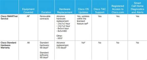 Cisco SMARTnet Service IMPROVE NETWORK IT INFRASTRUCTURE PRODUCT AVALABILITY Router Switch Blog