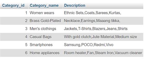 Codelines Sql Any And All Operators
