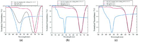 The Reflection Spectra Of A Clc1 T Clc And The Clc Template After Download Scientific