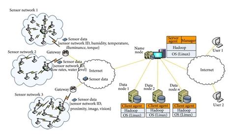 Overall Design Of The Hadoop Framework Download Scientific Diagram
