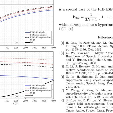 Three Dimensional Beampatterns Of The Ds Chb And Fib Lse A Ds B