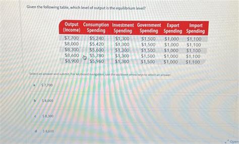 Solved Given The Following Table Which Level Of Output Is Chegg Com