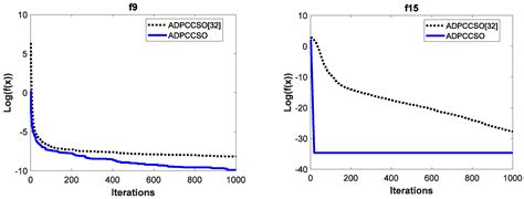 Biomimetics Free Full Text An Adaptive Dual Population Collaborative Chicken Swarm