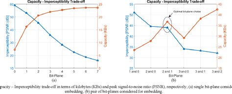 Figure 1 From Fully Reversible Steganography With Authentication In