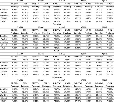 Training Embeddings Performance Download Scientific Diagram