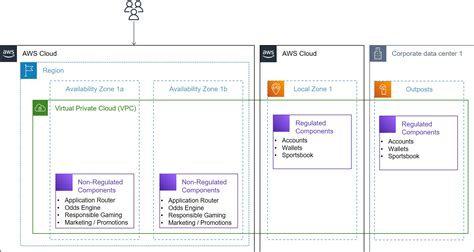 Best Practices For Hosting Regulated Gaming Workloads In Aws Local