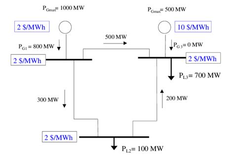 LMP Determination Under No Congestion In The System Download Scientific Diagram