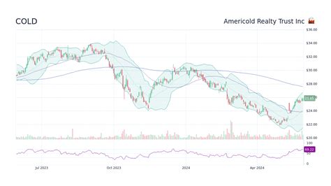 Cold Stock Price Americold Realty Trust Inc Stock Candlestick Chart