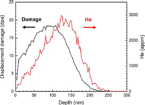 Figure 2 From Microstructure And Magnetism Of Heavily Helium Ion