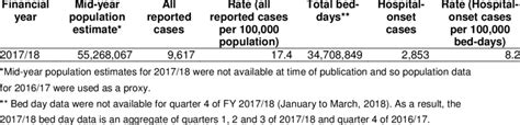 Klebsiella Spp Counts And Rates By Financial Year England 201718