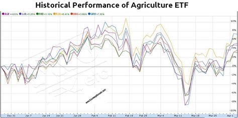 Agriculture Etf List Of Agriculture Etf Trade Agriculture Through