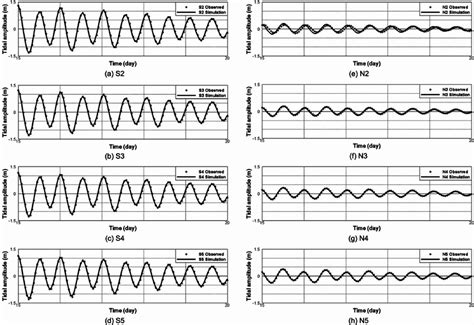 Comparisons Of Tidal Amplitudes Of Tide Between Observation And
