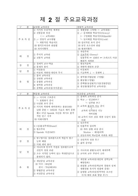교육과정에 대한 내용 기타