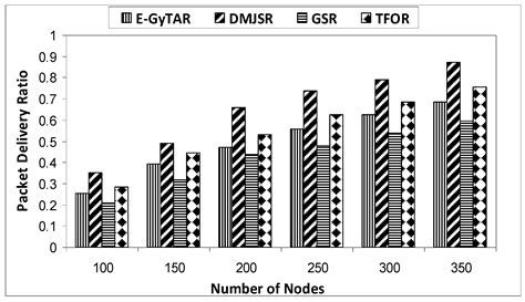 Dynamic Multiple Junction Selection Based Routing Protocol For Vanets In City Environment