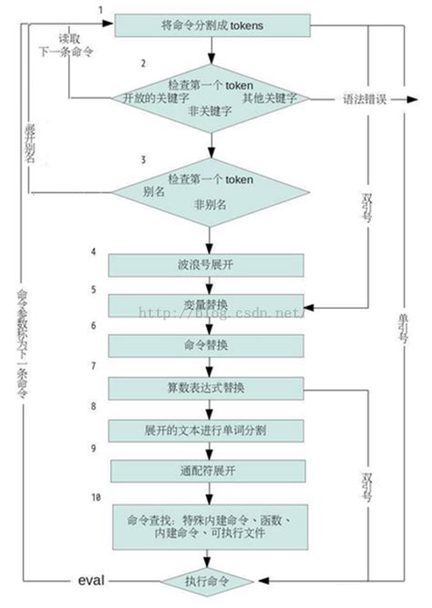 shell 学习三十八天 执行顺序和 eval 两个月精通 Shell 脚本 UDN开源文档