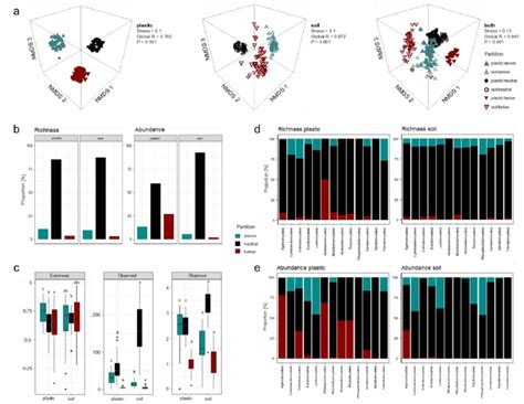 Ecological Variance Between Neutral And Non Neutral Partitions