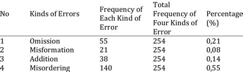 Frequency And The Percentage Of Errors Download Scientific Diagram