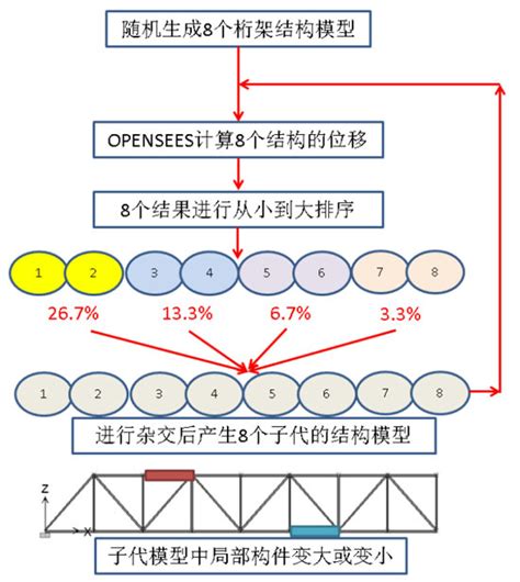 整个简化遗传算法的流程图