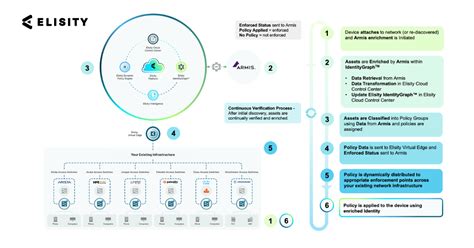 Strengthening Healthcare Security The Elisity Armis Integration For Medical Device