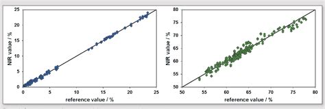 Figure 2 From Review Of Fourier Transform Near Infrared Spectroscopy