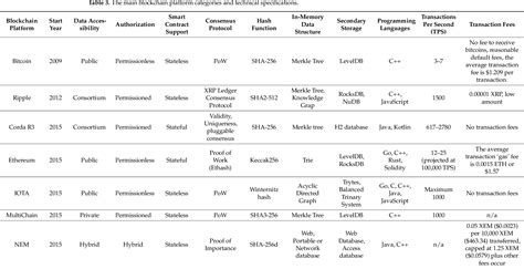 Table 3 From Exploratory Analysis Of Blockchain Platforms In Supply