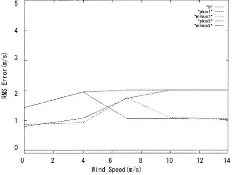 Rms Error Of Sa And Gsm For The Estimation Of Sst And Ws With The