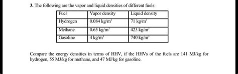 Solved 3 The Following Are The Vapor And Liquid Densities