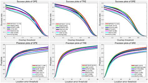 Figure 14 From Visual Tracking Based On Multi Feature And Fast Scale Adaptive Kernelized