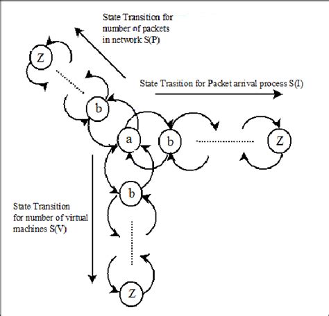state transition for markov model download scientific diagram