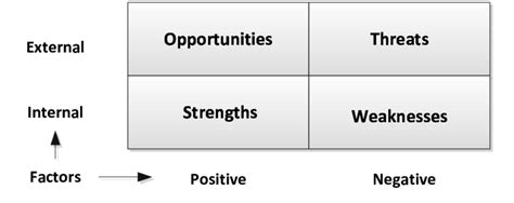 Classification Of Factors In The Swot Analysis Download Scientific