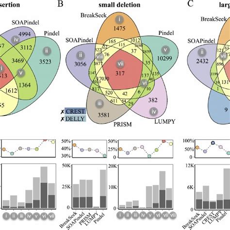 Performance Comparisons Of Indel Detection On The Na12878 Dataset Venn Download Scientific