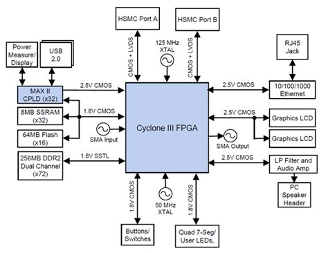 Altera Cyclone Iii Fpga Development Kit Circuit Note Analog Devices