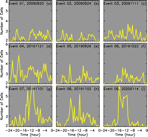 The Number Of The Convection Cells Prior To The Event Detection Download Scientific Diagram