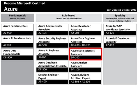 Dp 100 Microsoft Certified Azure Data Scientist Associate Iseig