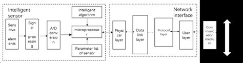 Basic Structure Of Network Based Sensor Download Scientific Diagram