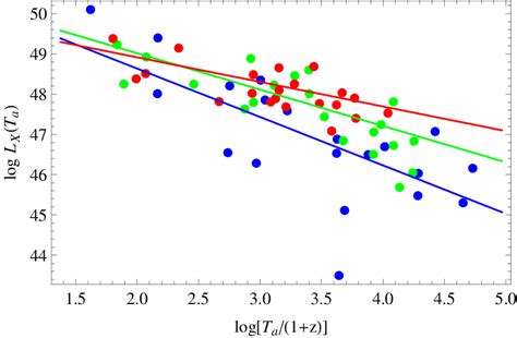 Log L X Log T A Correlation Divided In The Three Redshift Bins