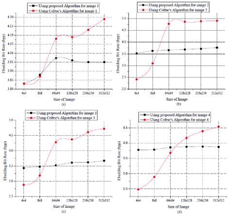 The Graphical Representation Of Psnr With Respect To The Contrast Value Download Scientific