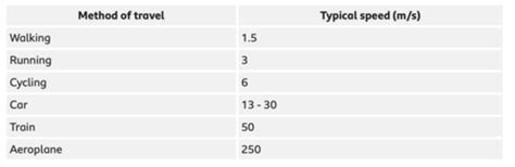 Physics Edexcel GCSE Topic Flashcards Quizlet