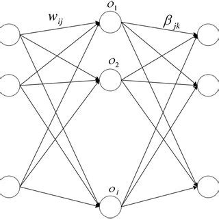 Single Hidden Layer Feed Forward Neural Network Download Scientific Diagram