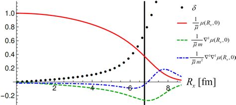 The Red Solid Green Dashed And Blue Dot Dashed Curves Show The Download Scientific