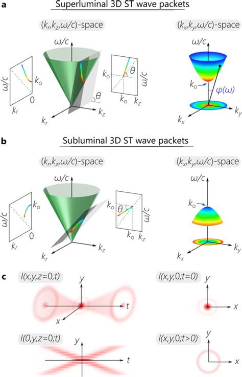 Space Time Wave Packets Localized In All Dimensionsnature Communications X Mol