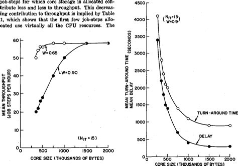 Figure 1 From Performance Of A Simulated Multiprogramming System