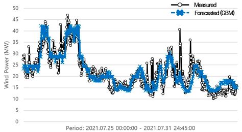 A Short Term Forecasting Of Wind Power Outputs Based On Gradient Boosting Regression Tree Algorithms