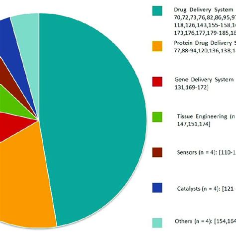 Illustration Of The Formation And Structure Of A Polypseudorotaxane Download Scientific Diagram