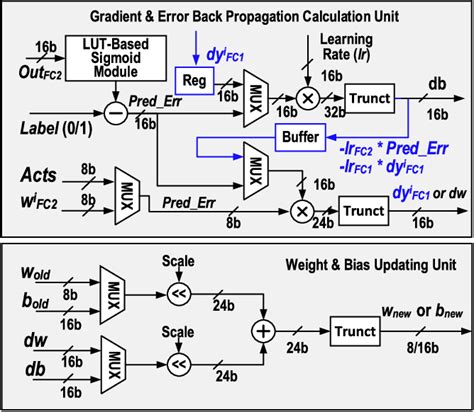 Figure 9 From A High Accuracy And Ultra Energy Efficient Zero Shot Retraining Seizure Detection