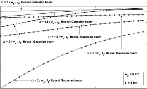Variation Of B 2 Wn 12 Normalized Rms Beam Wander Versus λ Download Scientific Diagram