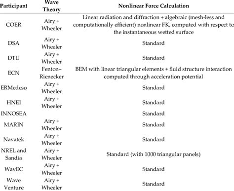 List Of Weakly Nonlinear Models Download Scientific Diagram