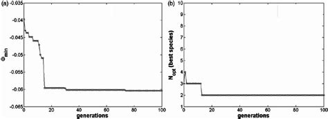 A Best Values Of The Objective Function And B Optimal Number Of Download Scientific Diagram